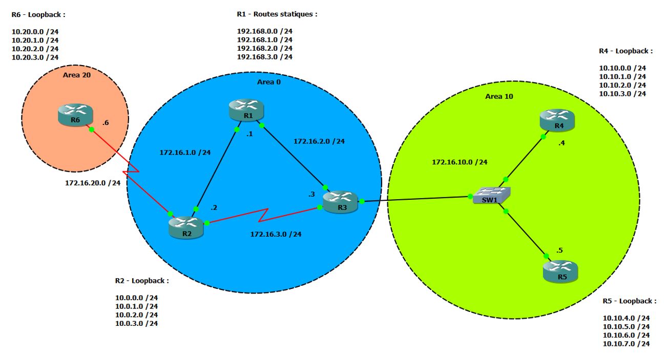 OSPF : Configuration Basique | Networklab OSPF : Configuration Basique | Networklab