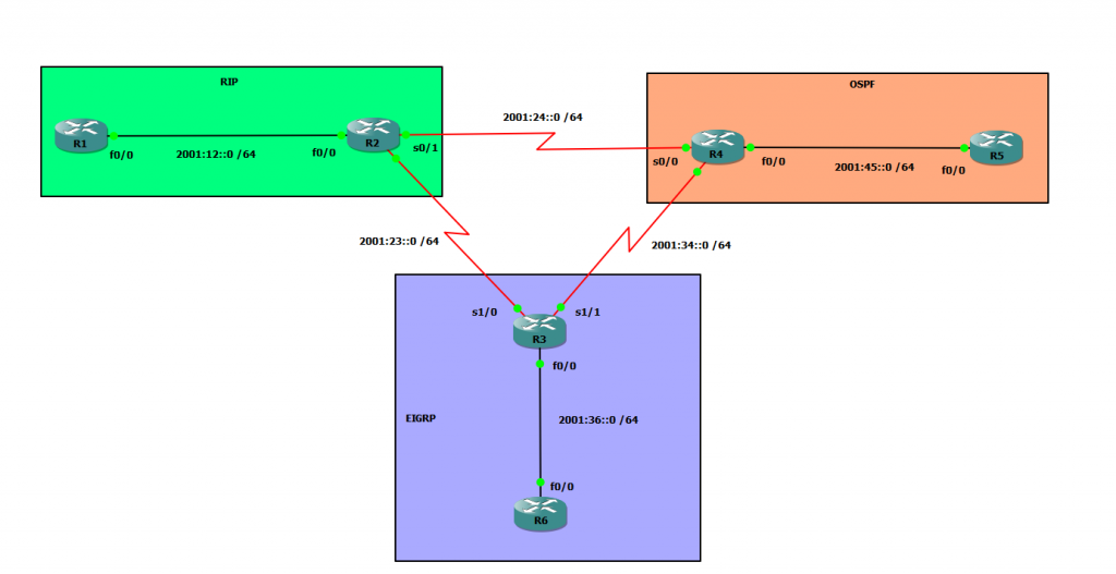 IPv6 : Configuration | Networklab