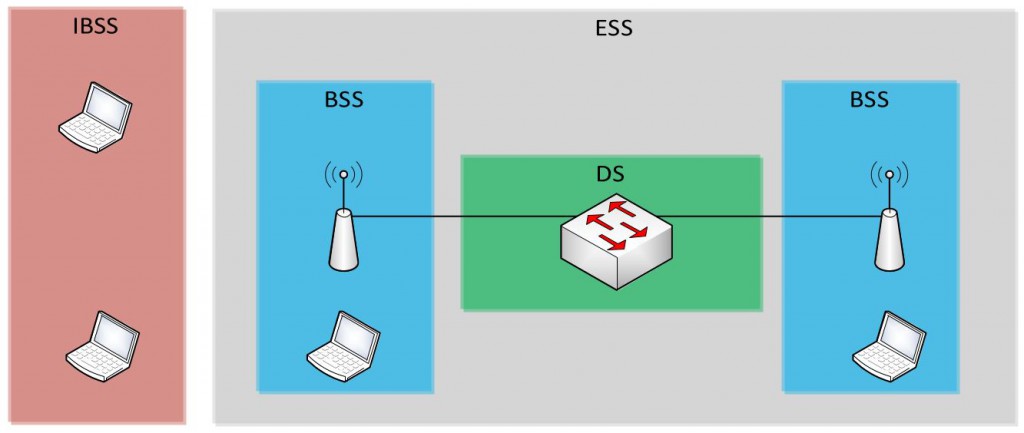 Wireless Lan | Networklab