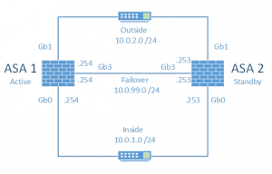 Cisco ASA – Failover Active / Standby | Networklab